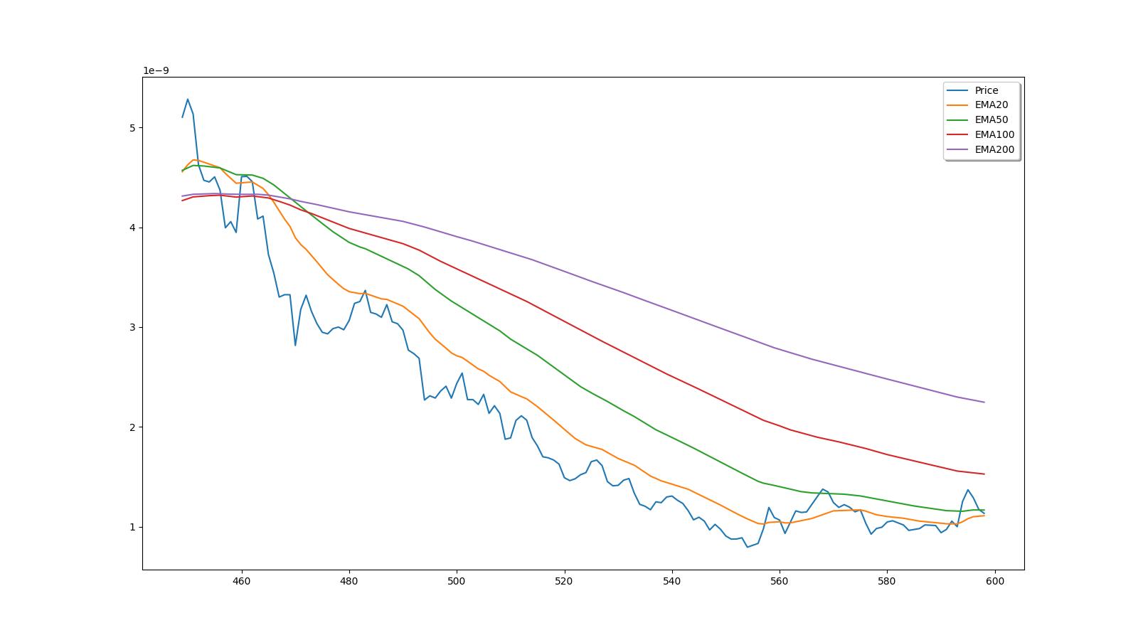 Nitefeeder Exponential Moving Averages