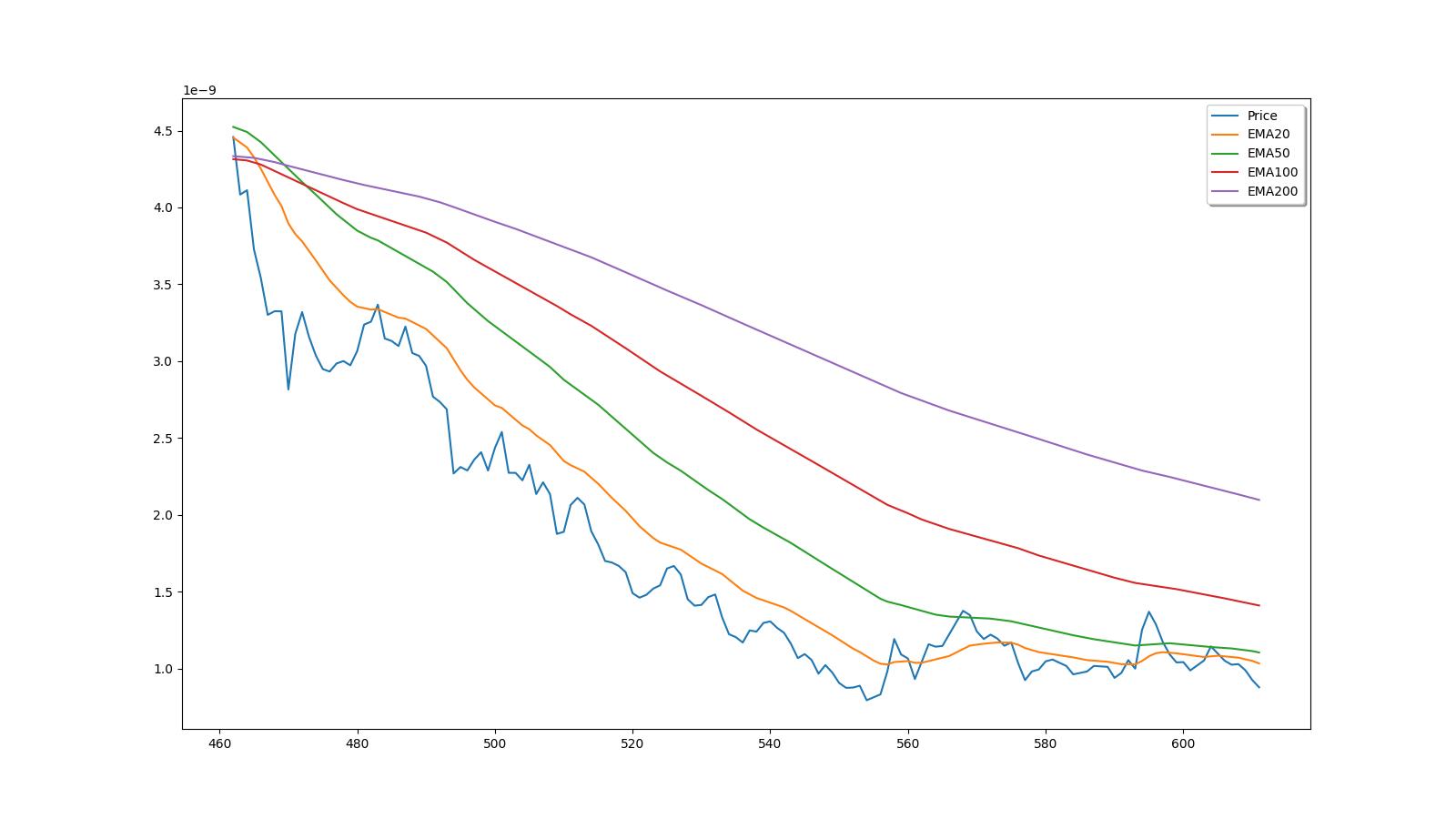Nitefeeder Exponential Moving Averages