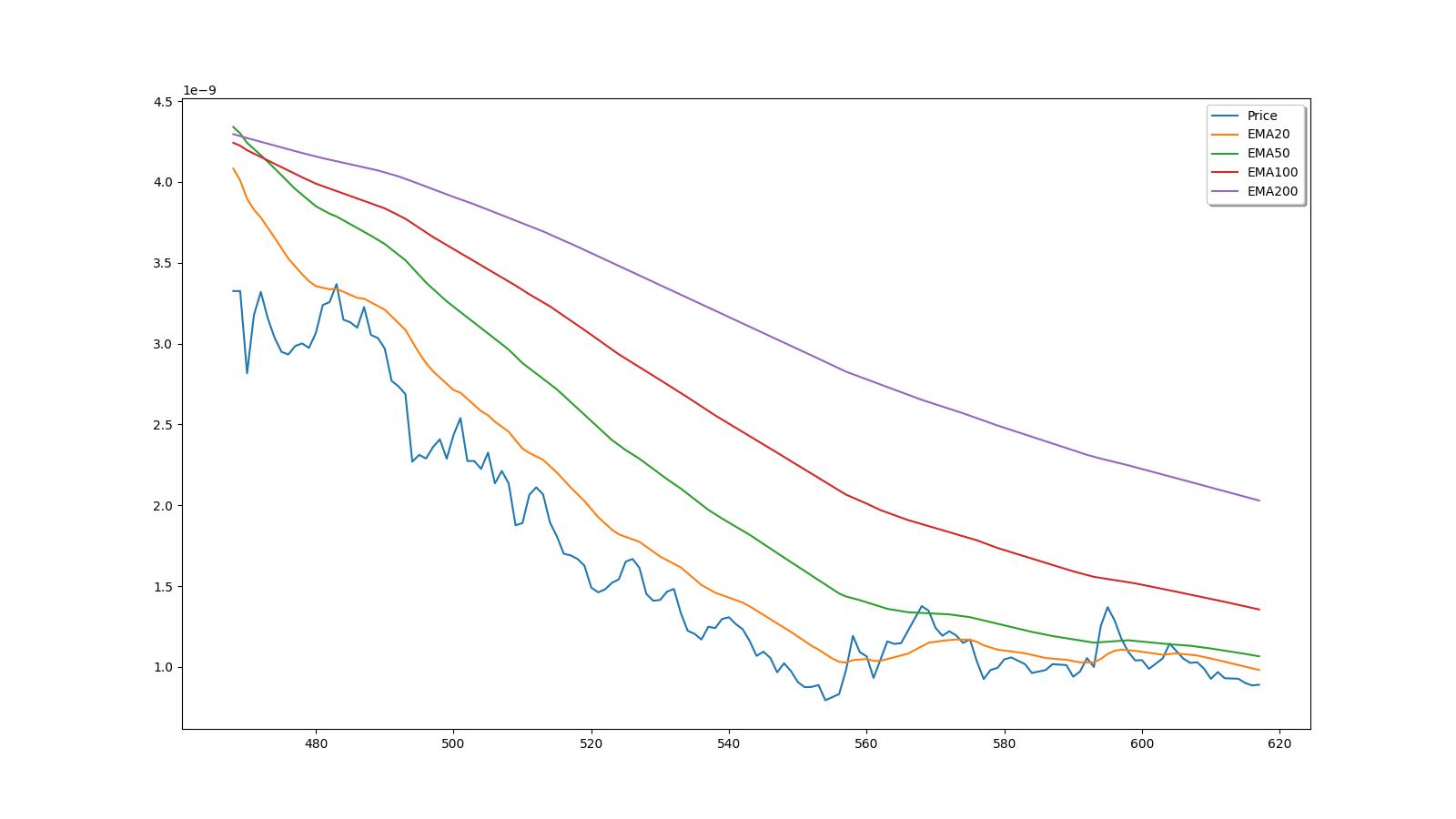 Nitefeeder Exponential Moving Averages