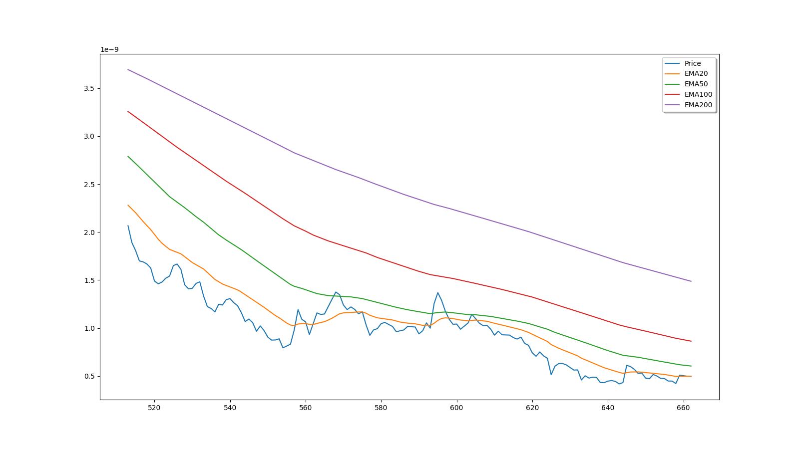 Nitefeeder Exponential Moving Averages