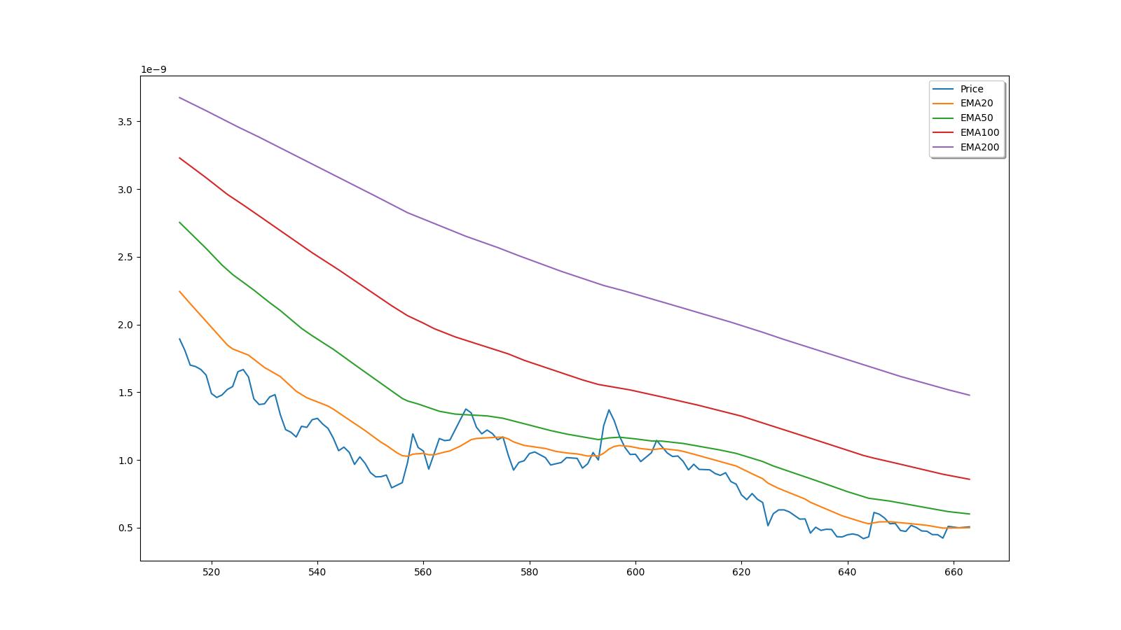 Nitefeeder Exponential Moving Averages