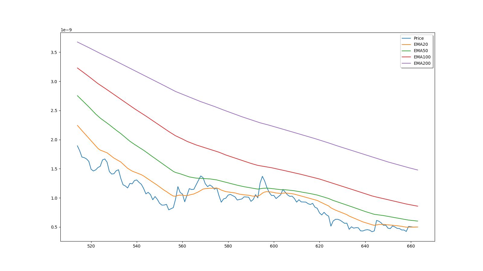 Nitefeeder Exponential Moving Averages