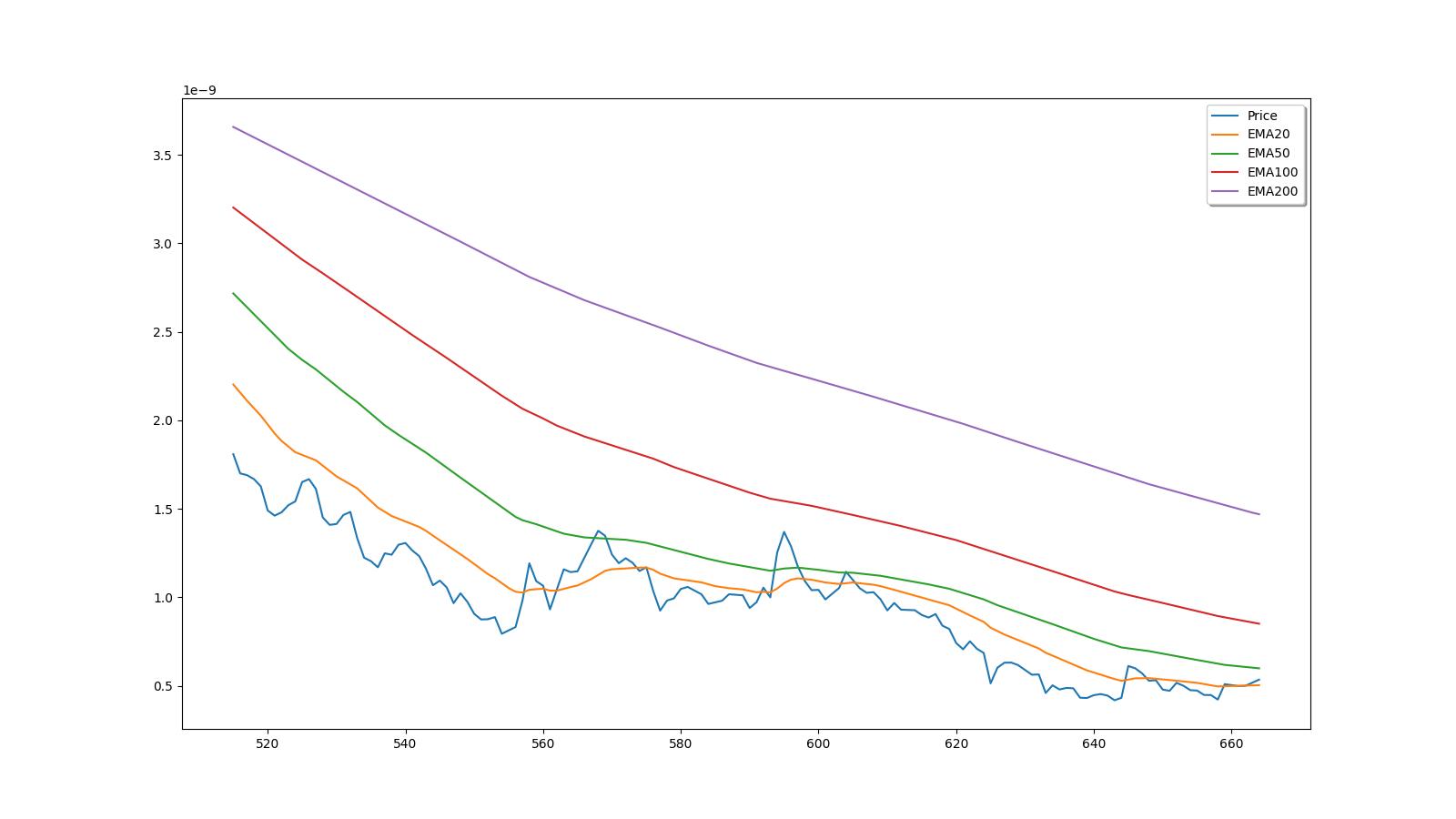 Nitefeeder Exponential Moving Averages
