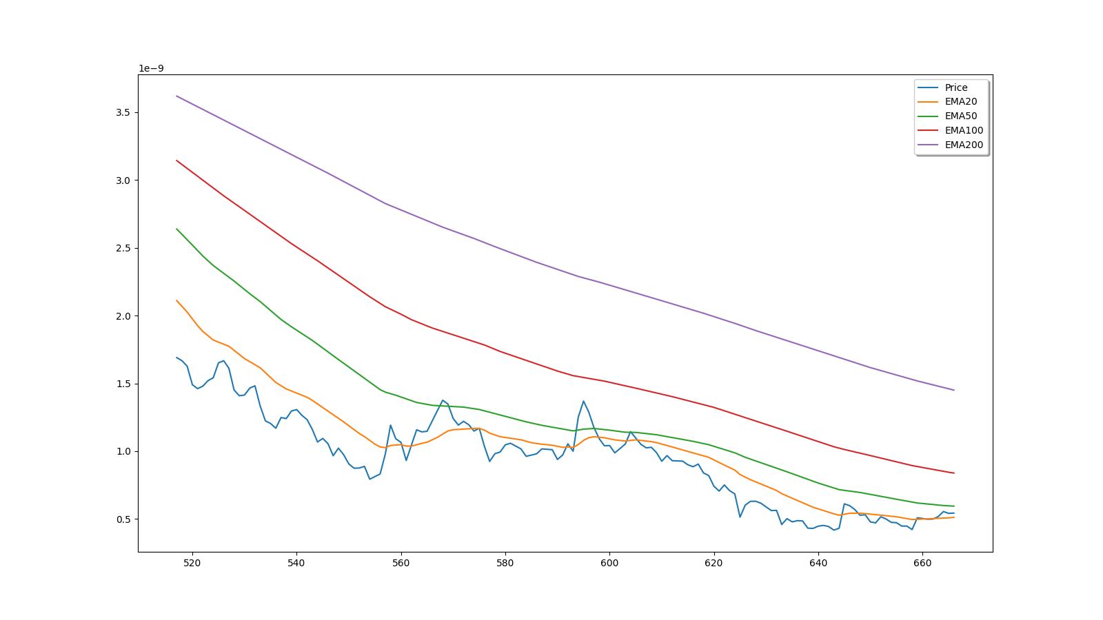 Nitefeeder Exponential Moving Averages