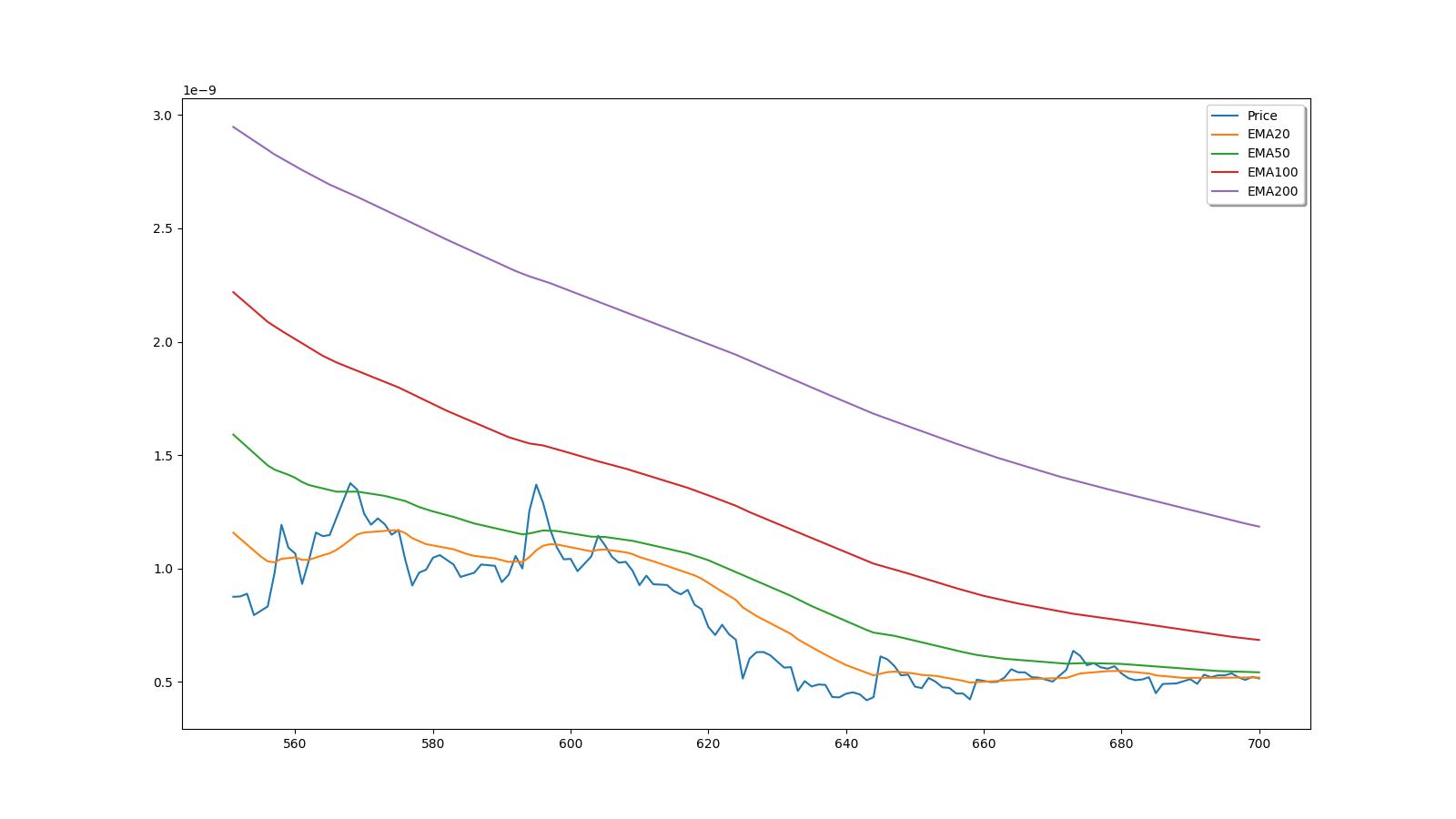Nitefeeder Exponential Moving Averages