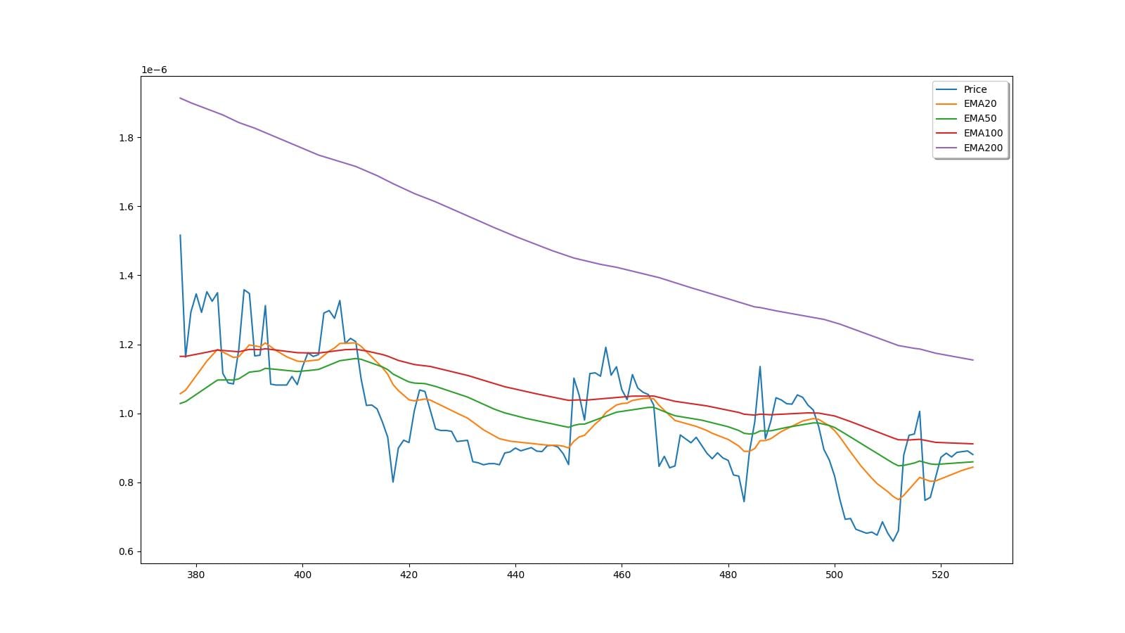 Nitro Exponential Moving Averages