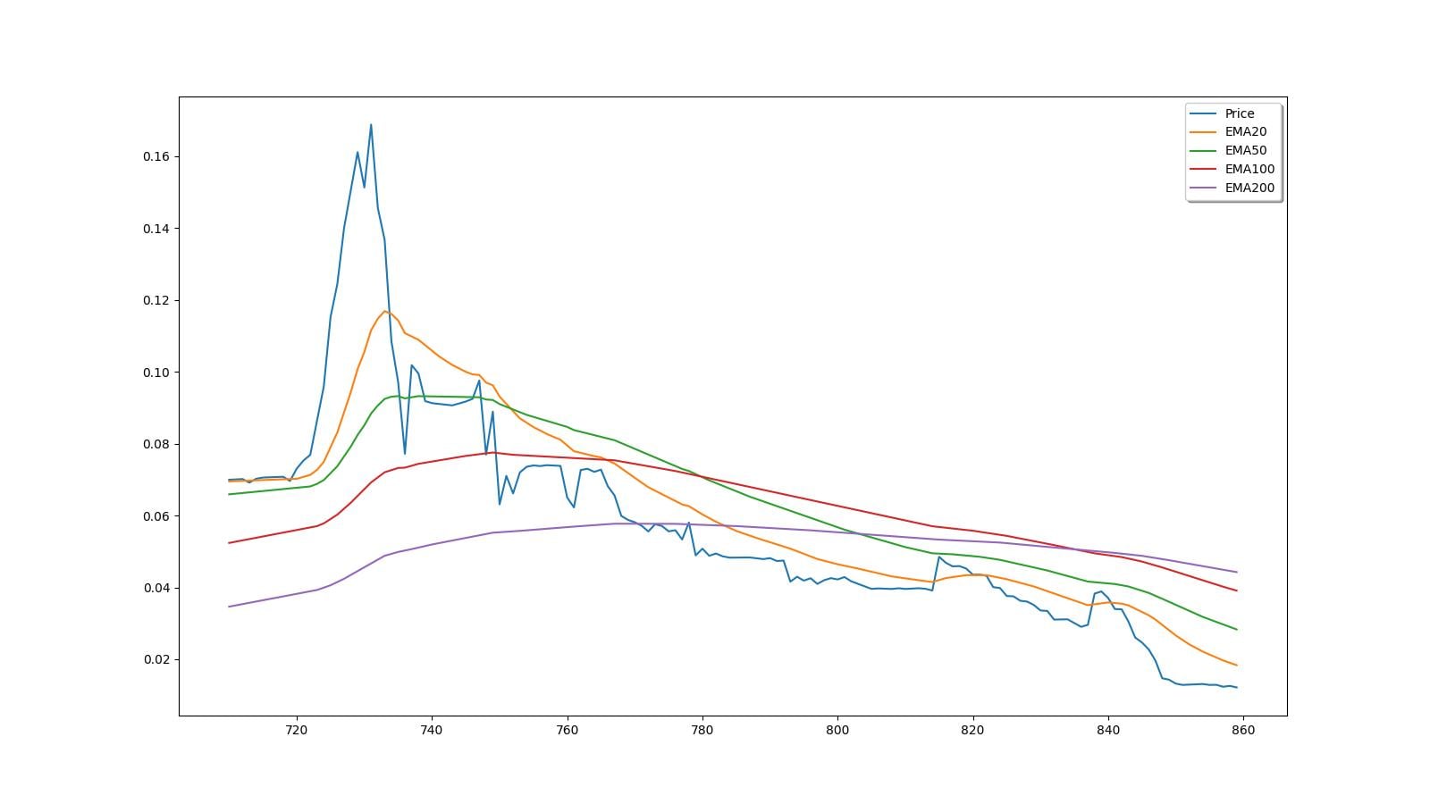 Niza Global Exponential Moving Averages