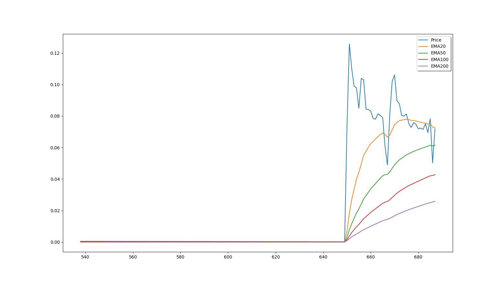 Niza Global Exponential Moving Averages