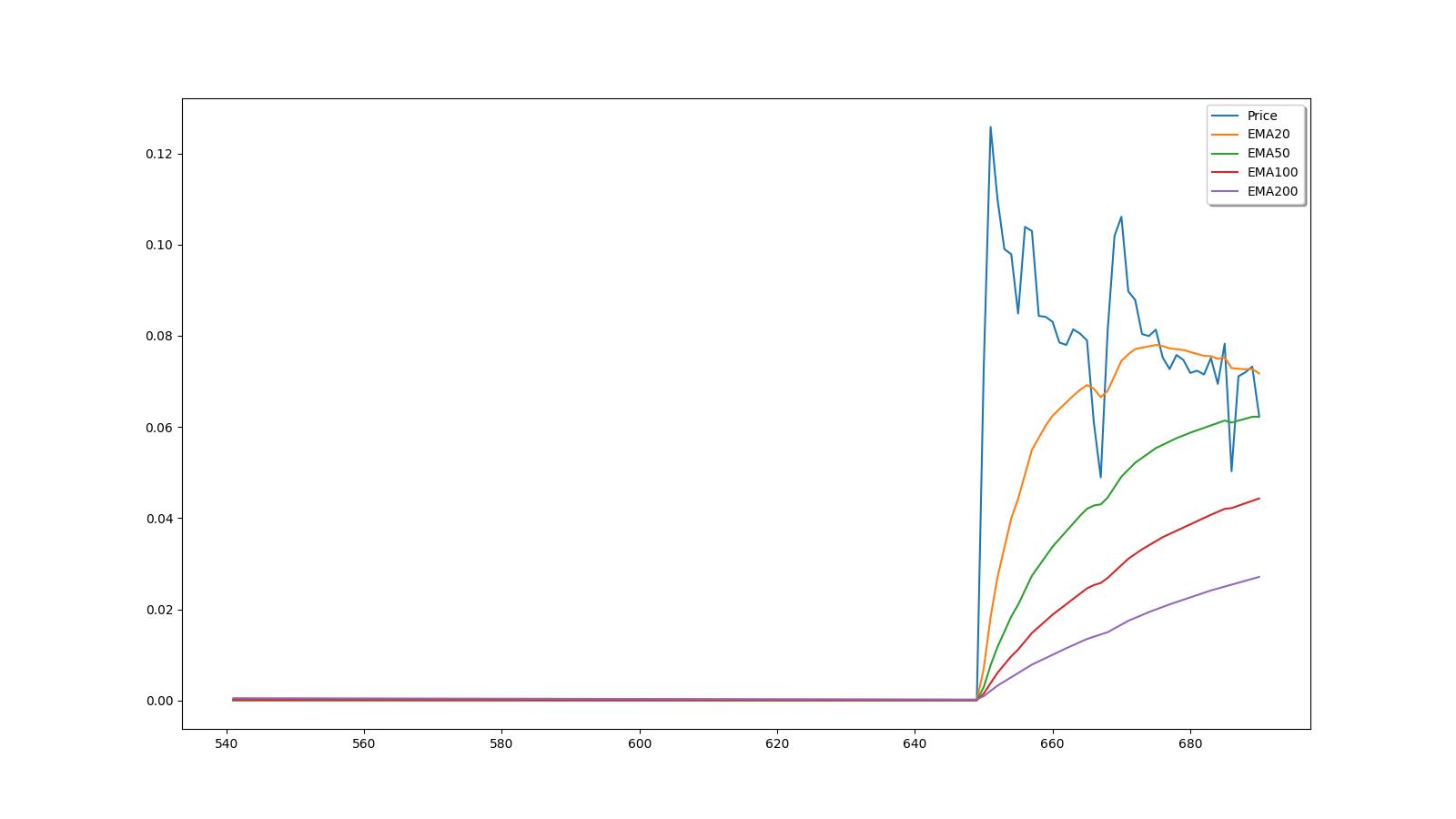 Niza Global Exponential Moving Averages