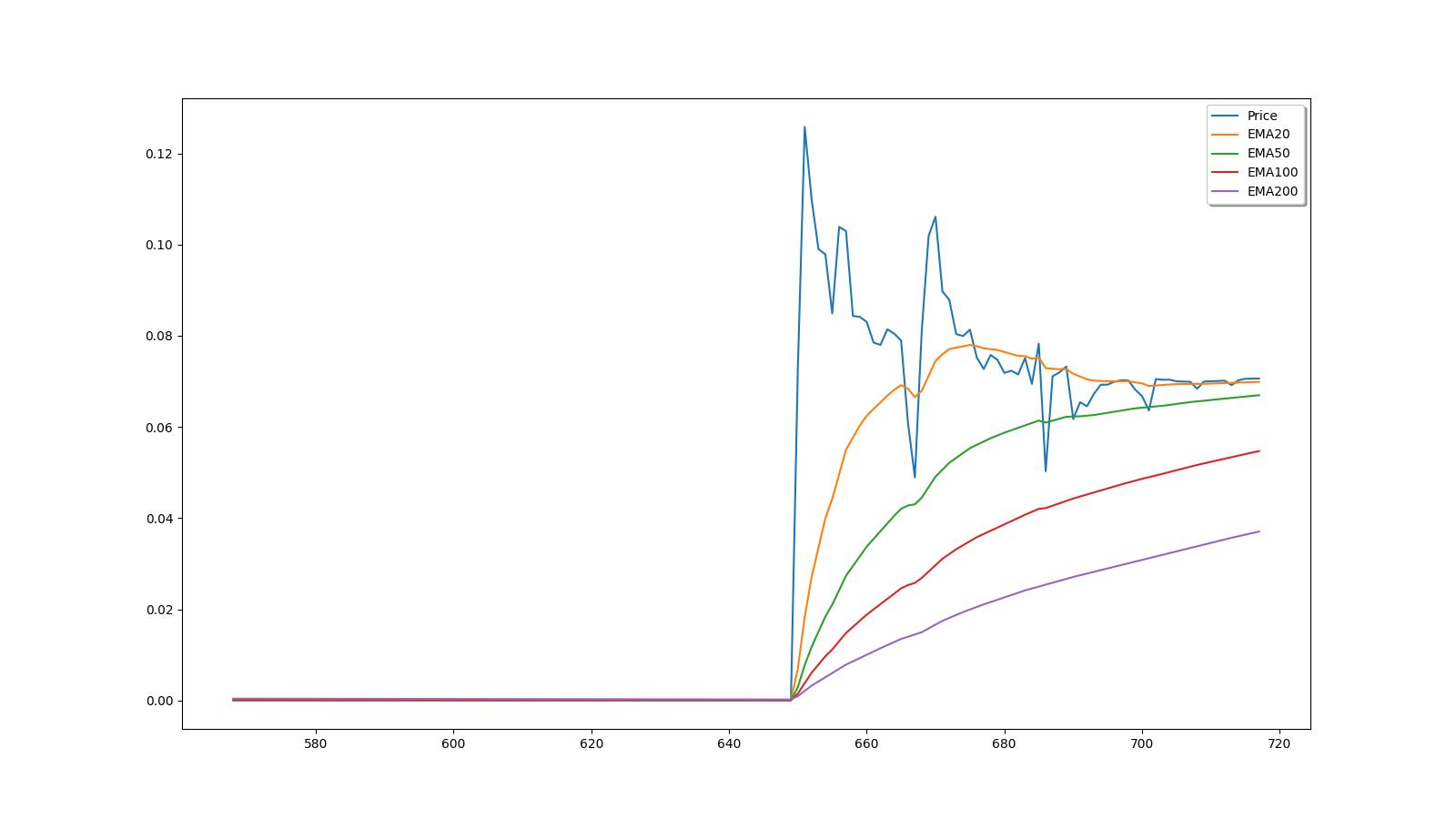 Niza Global Exponential Moving Averages