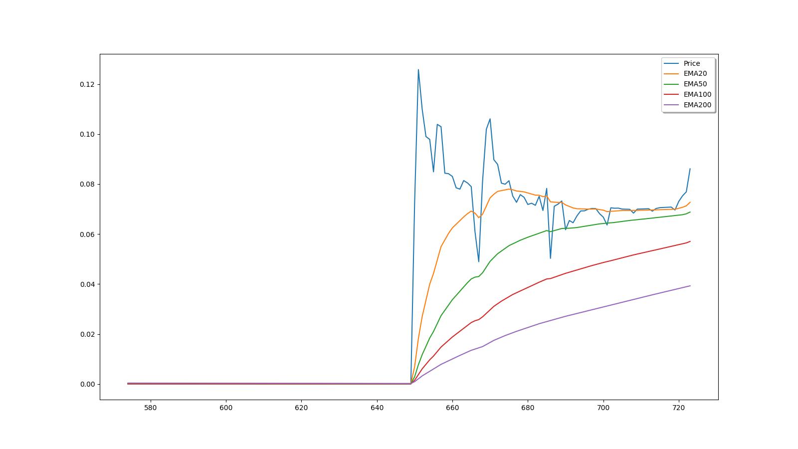 Niza Global Exponential Moving Averages