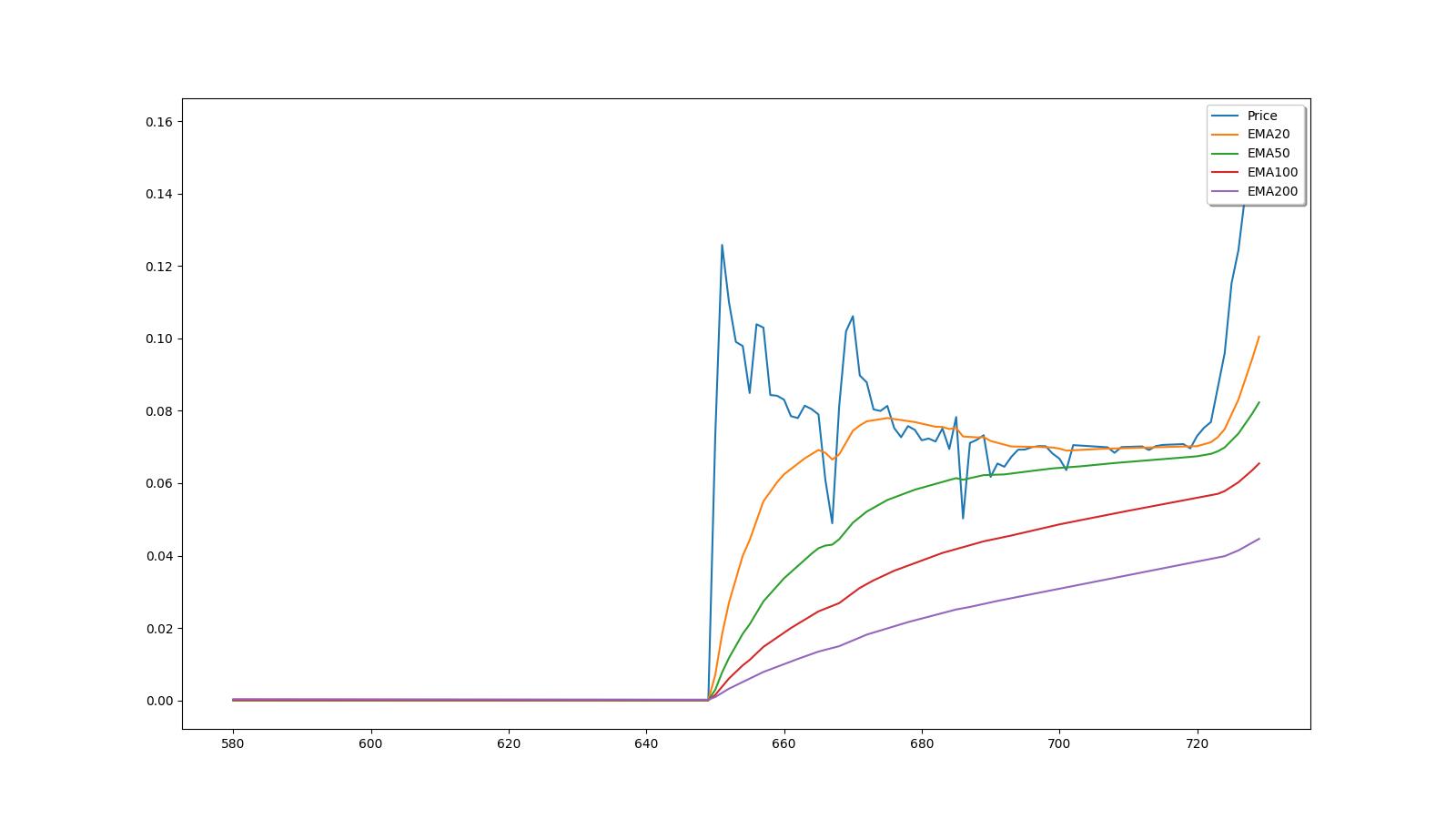 Niza Global Exponential Moving Averages
