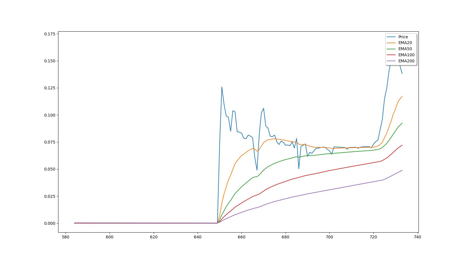 Niza Global Exponential Moving Averages