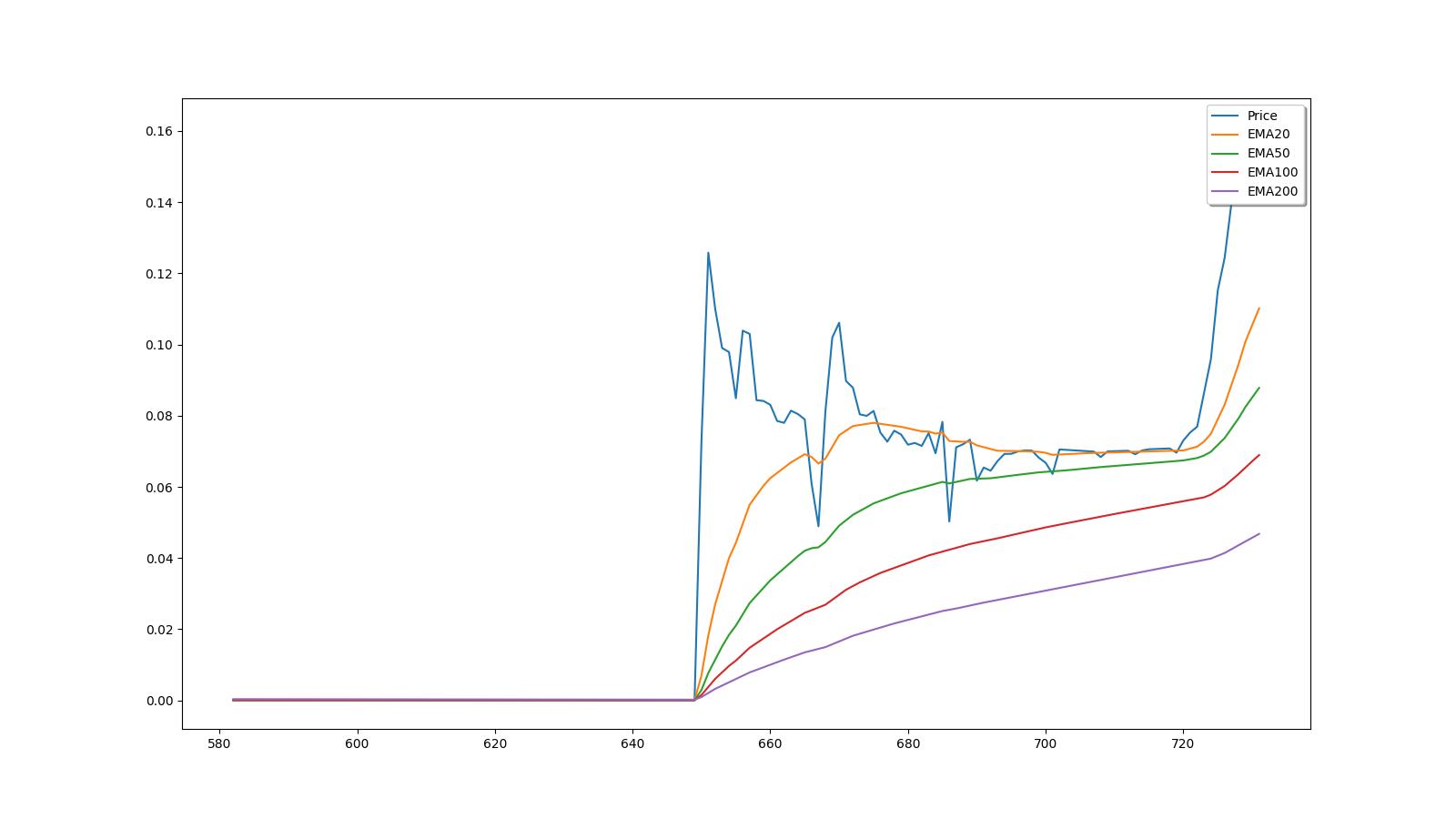 Niza Global Exponential Moving Averages