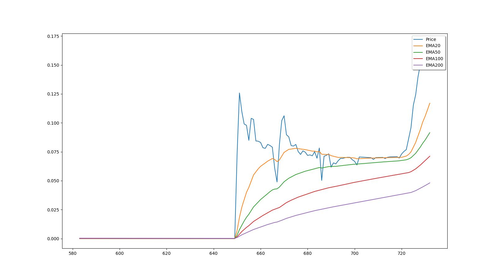 Niza Global Exponential Moving Averages