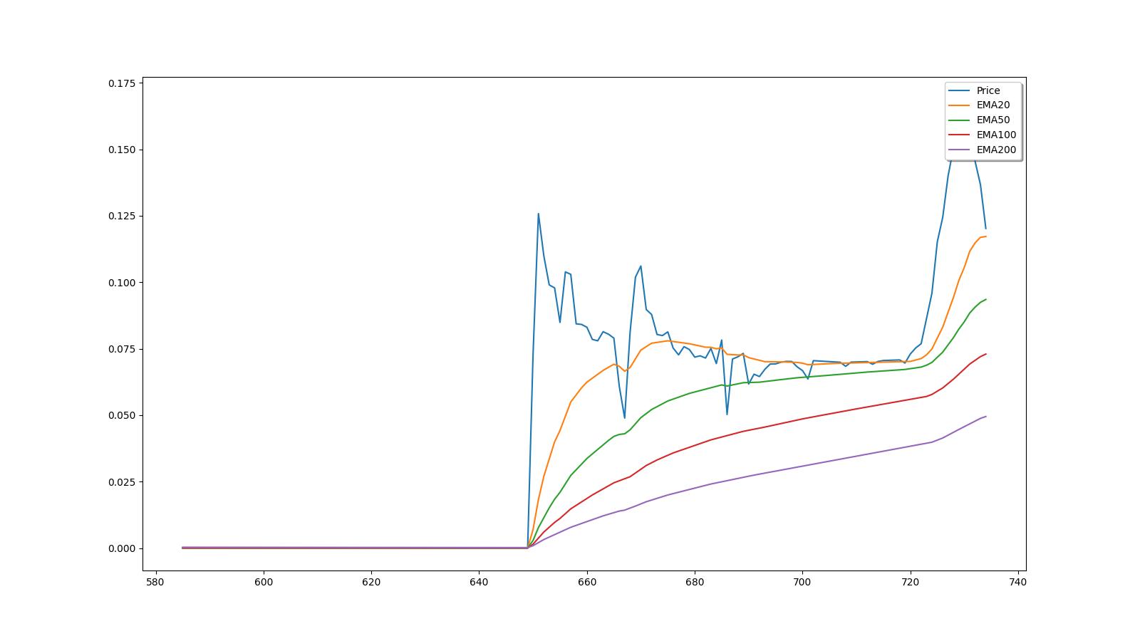 Niza Global Exponential Moving Averages