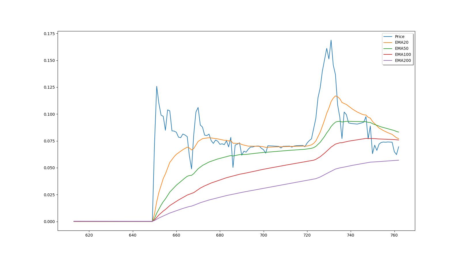 Niza Global Exponential Moving Averages