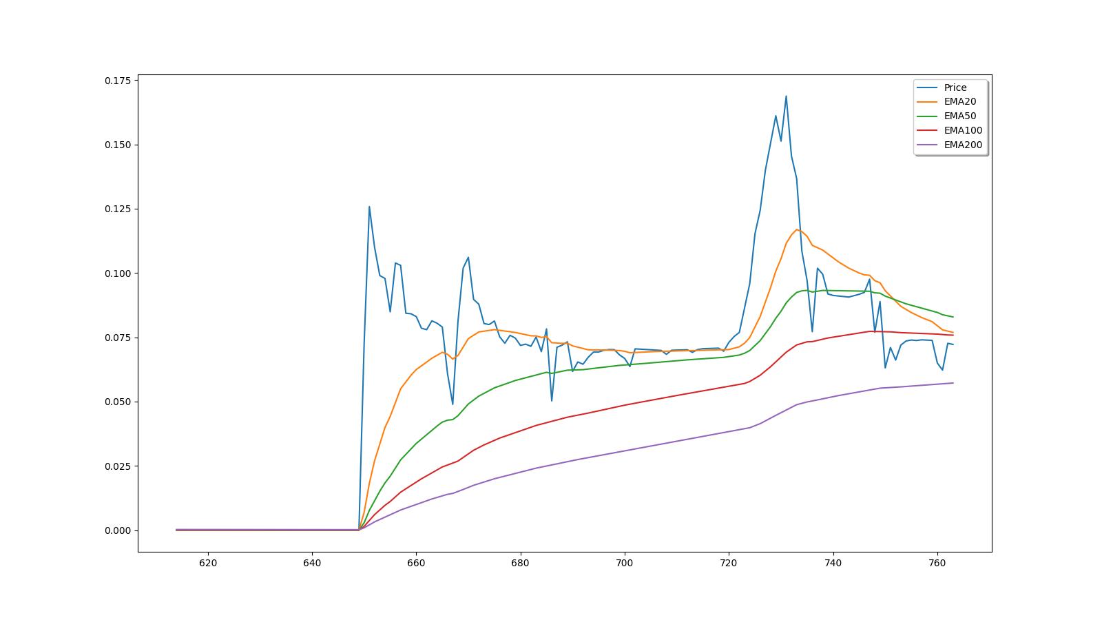 Niza Global Exponential Moving Averages