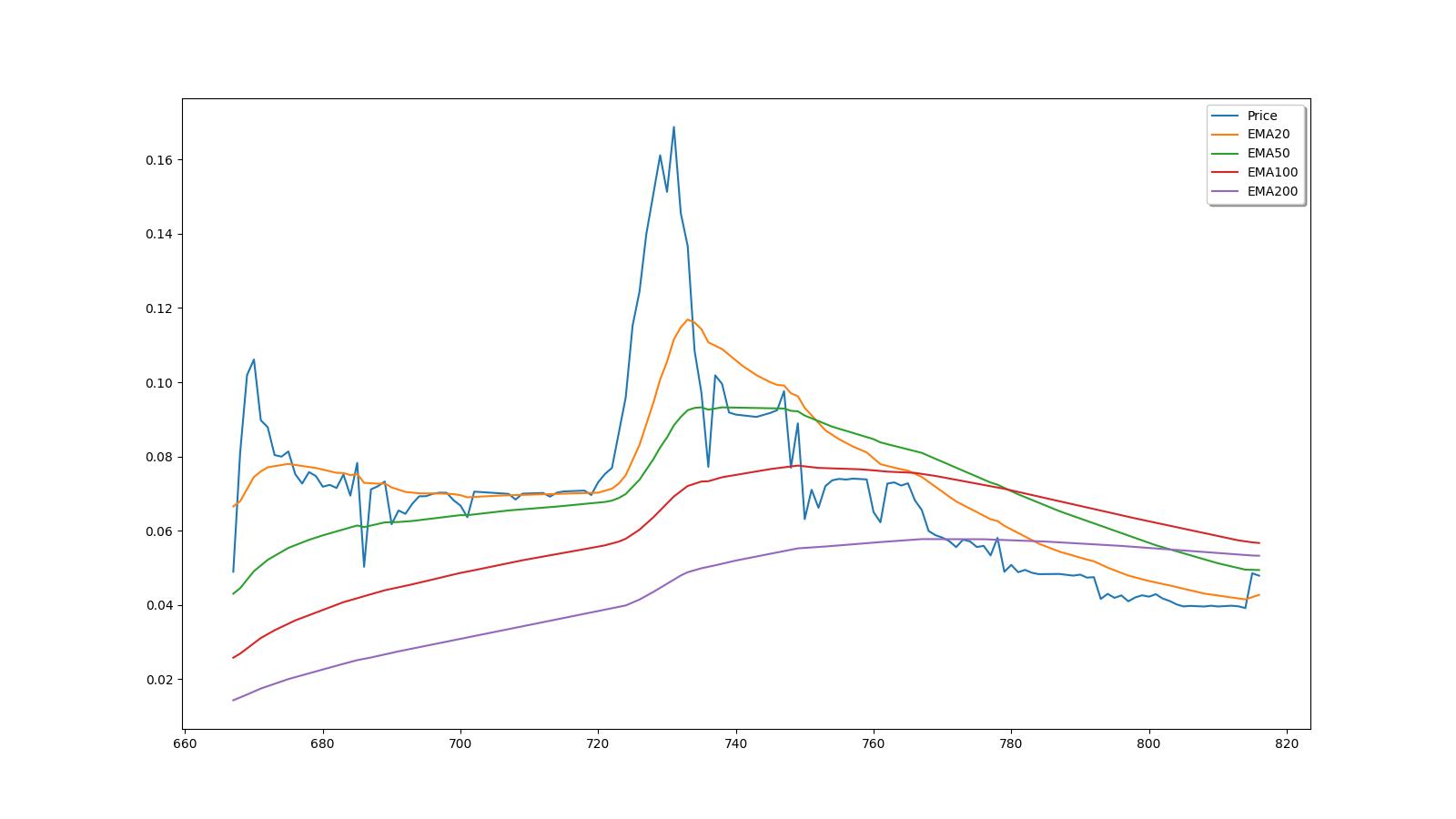 Niza Global Exponential Moving Averages