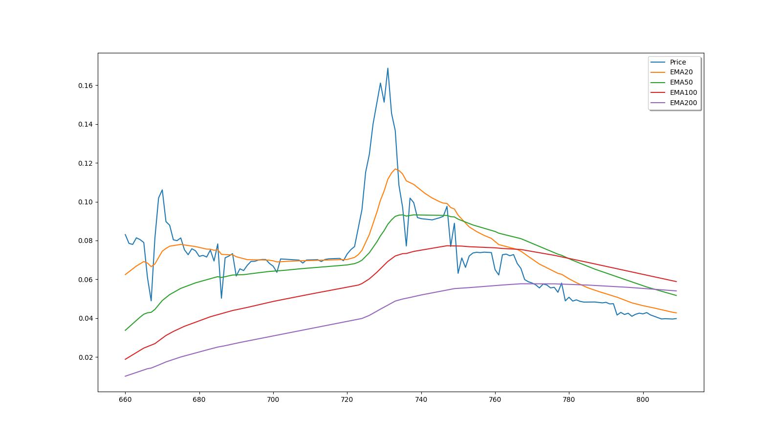 Niza Global Exponential Moving Averages