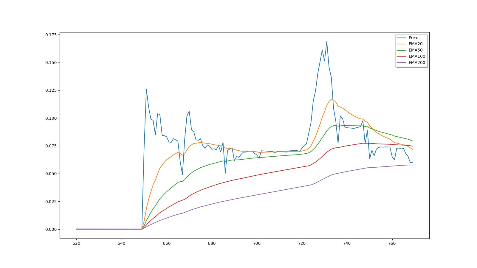 Niza Global Exponential Moving Averages