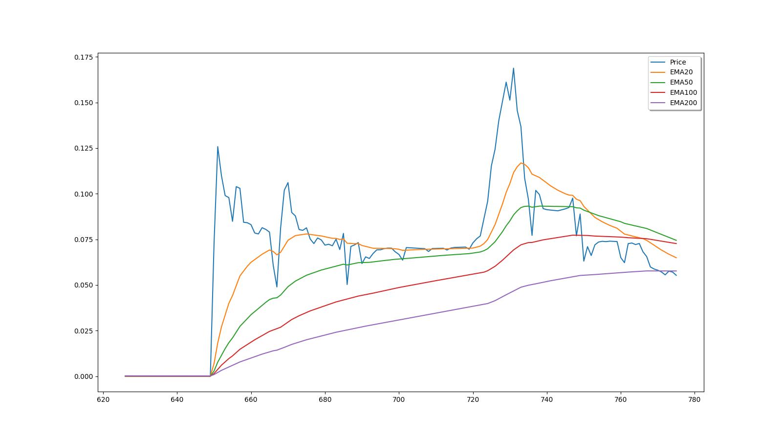 Niza Global Exponential Moving Averages