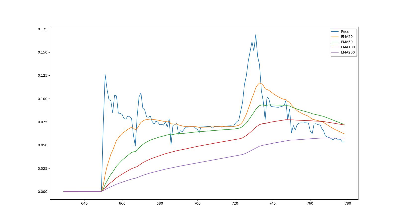 Niza Global Exponential Moving Averages