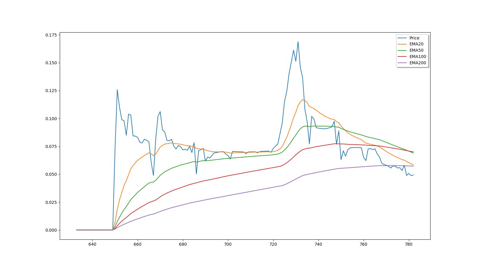 Niza Global Exponential Moving Averages