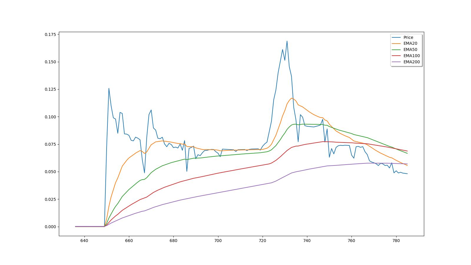 Niza Global Exponential Moving Averages