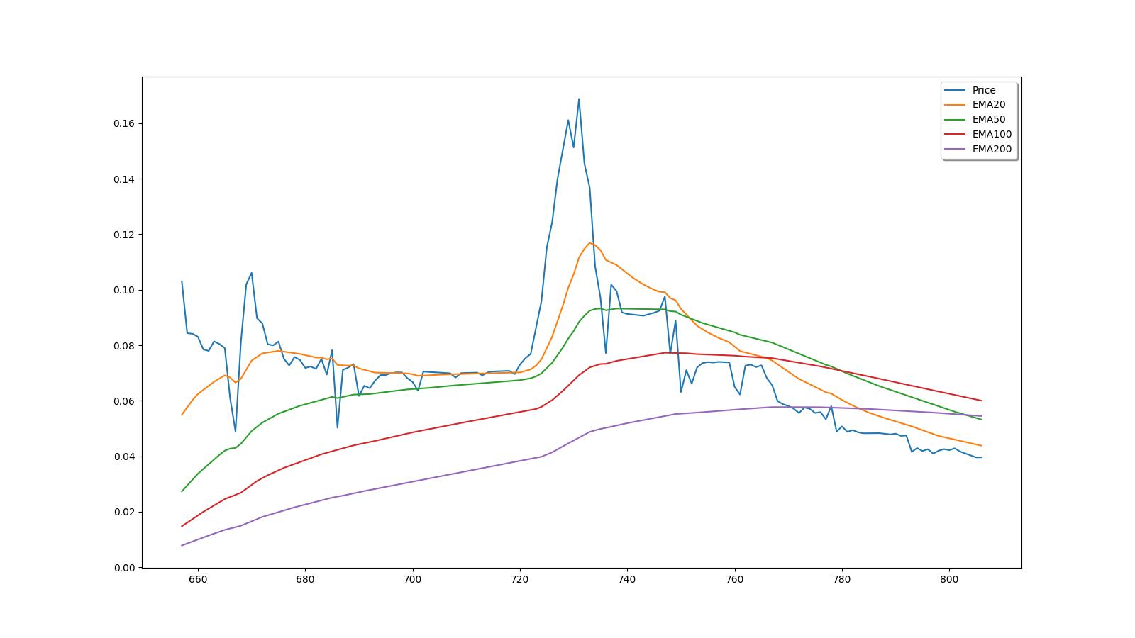 Niza Global Exponential Moving Averages