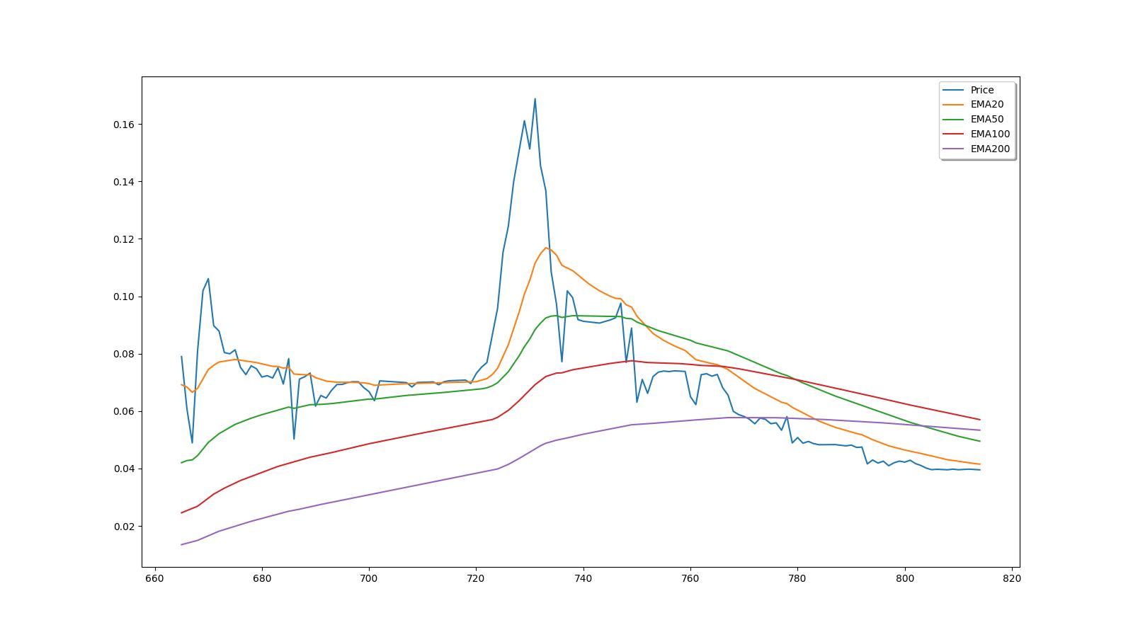 Niza Global Exponential Moving Averages