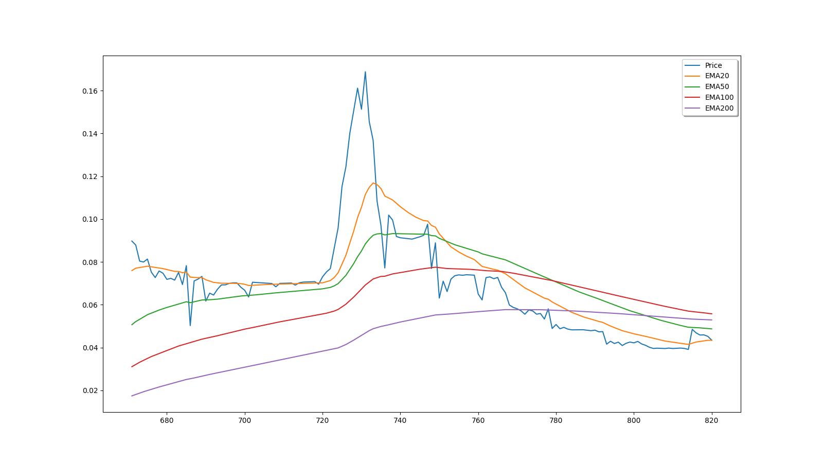 Niza Global Exponential Moving Averages