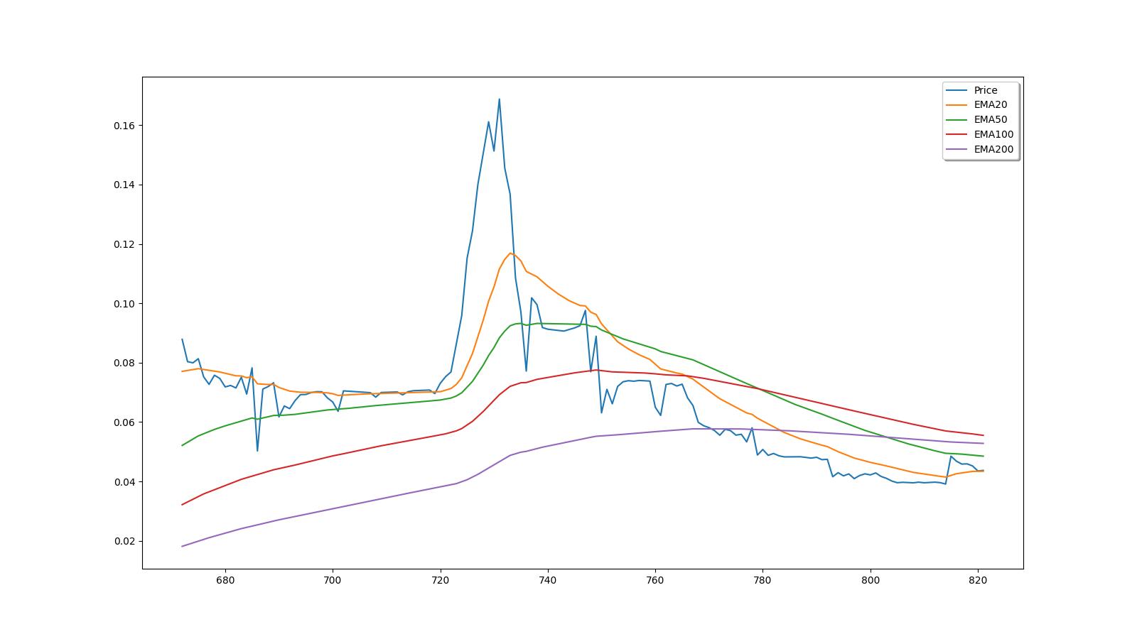 Niza Global Exponential Moving Averages