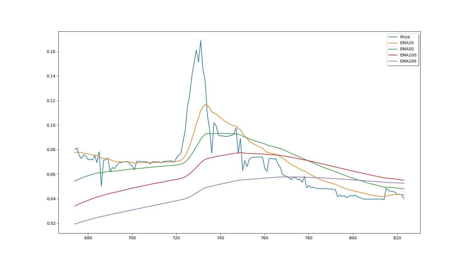 Niza Global Exponential Moving Averages