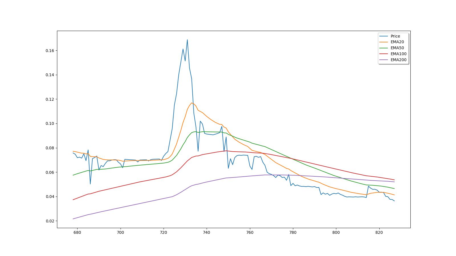 Niza Global Exponential Moving Averages