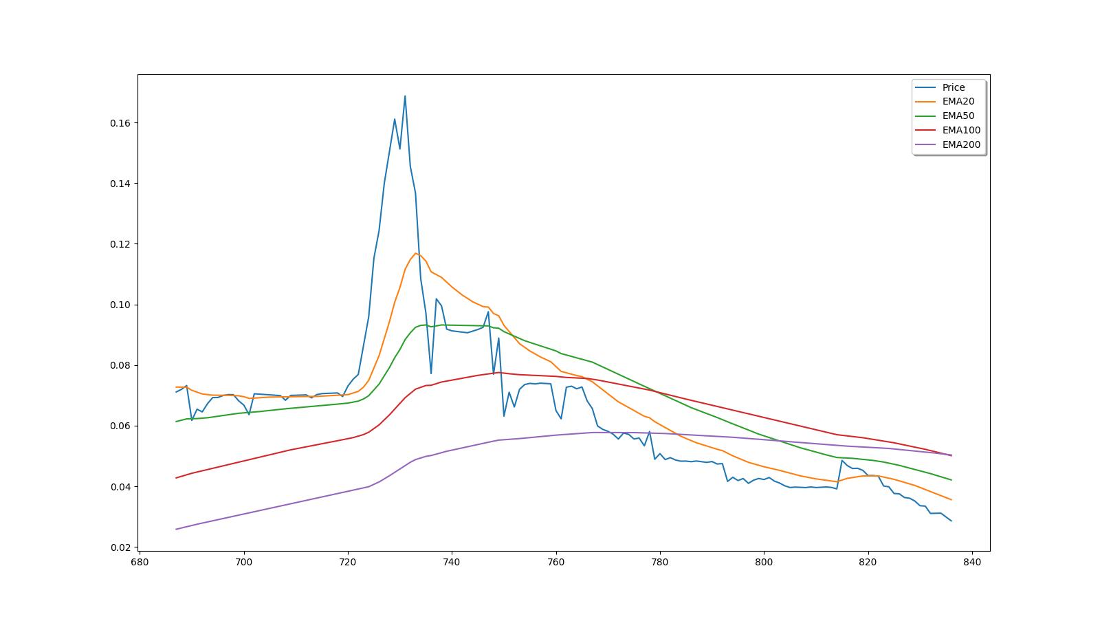 Niza Global Exponential Moving Averages
