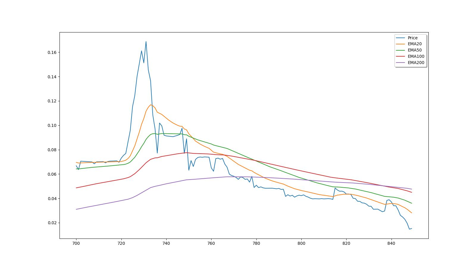 Niza Global Exponential Moving Averages