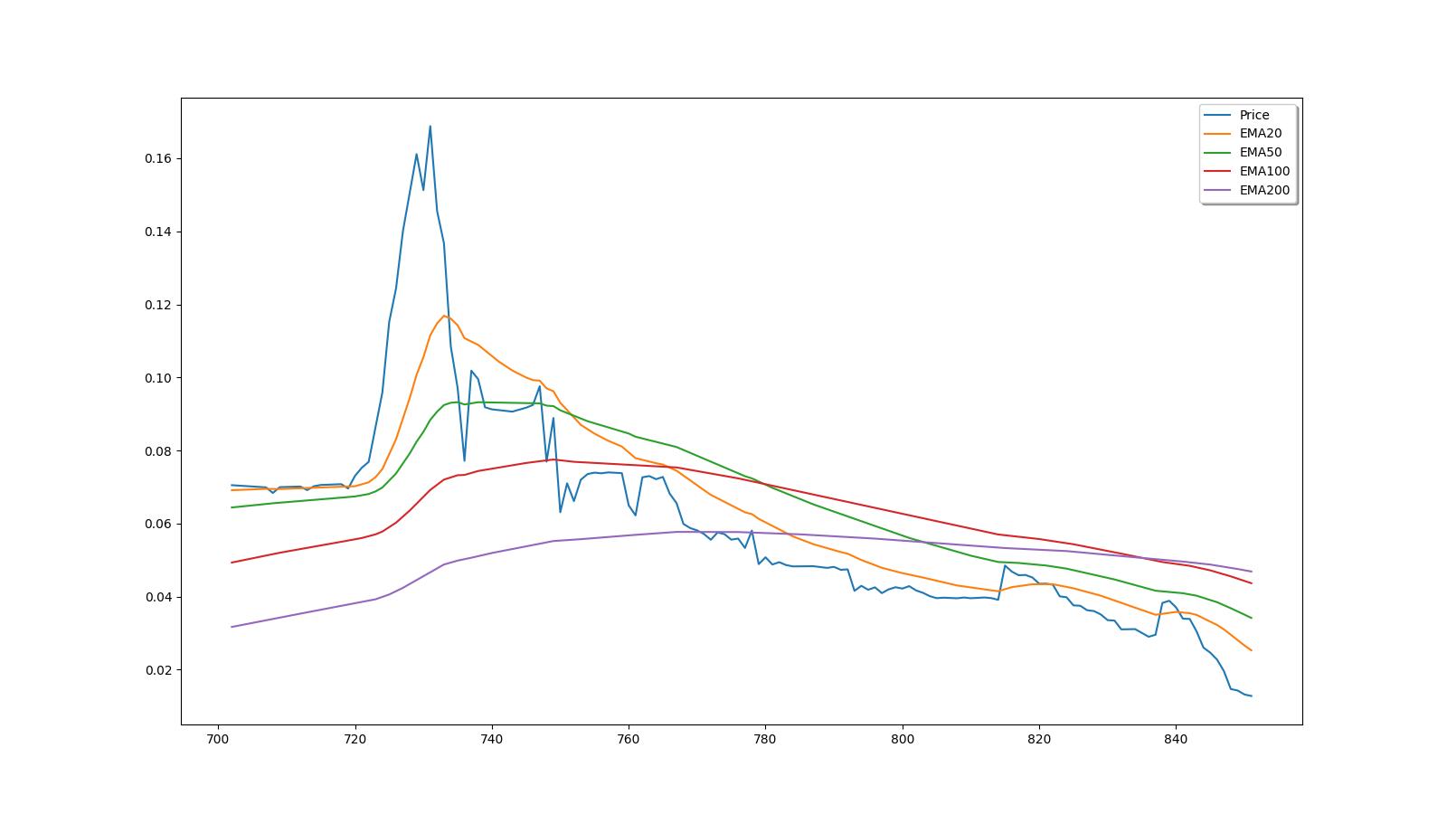 Niza Global Exponential Moving Averages