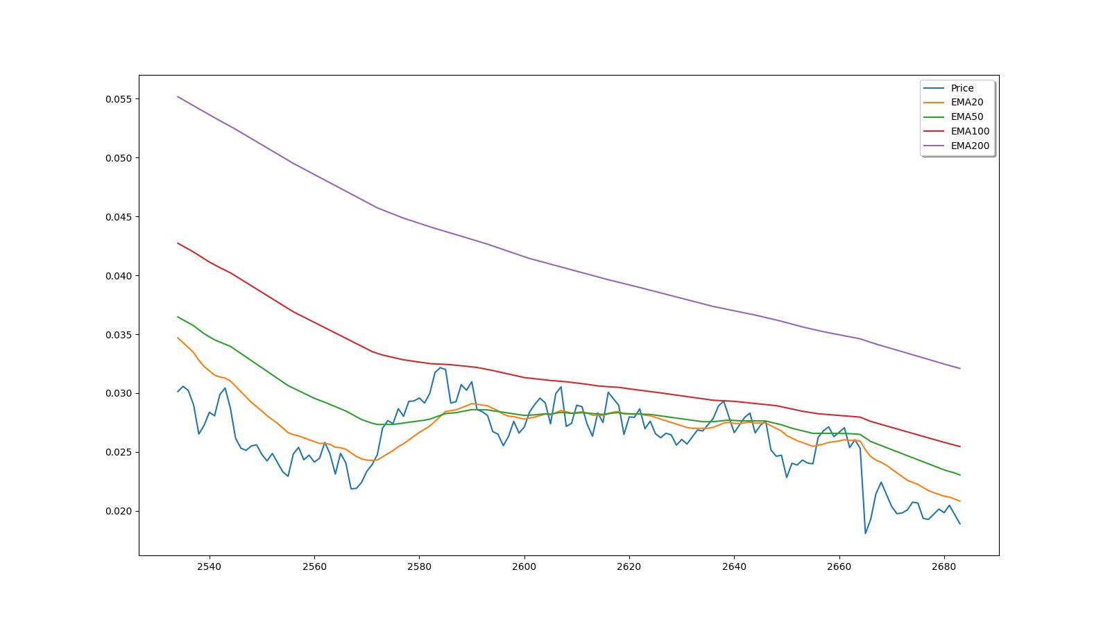 NKN Exponential Moving Averages