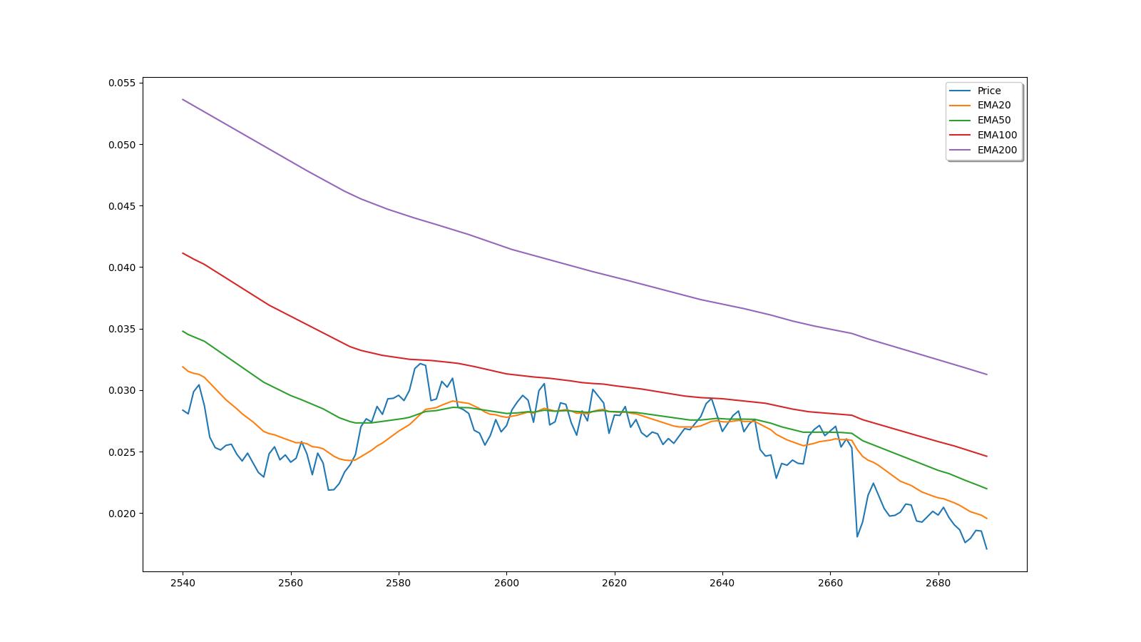 NKN Exponential Moving Averages