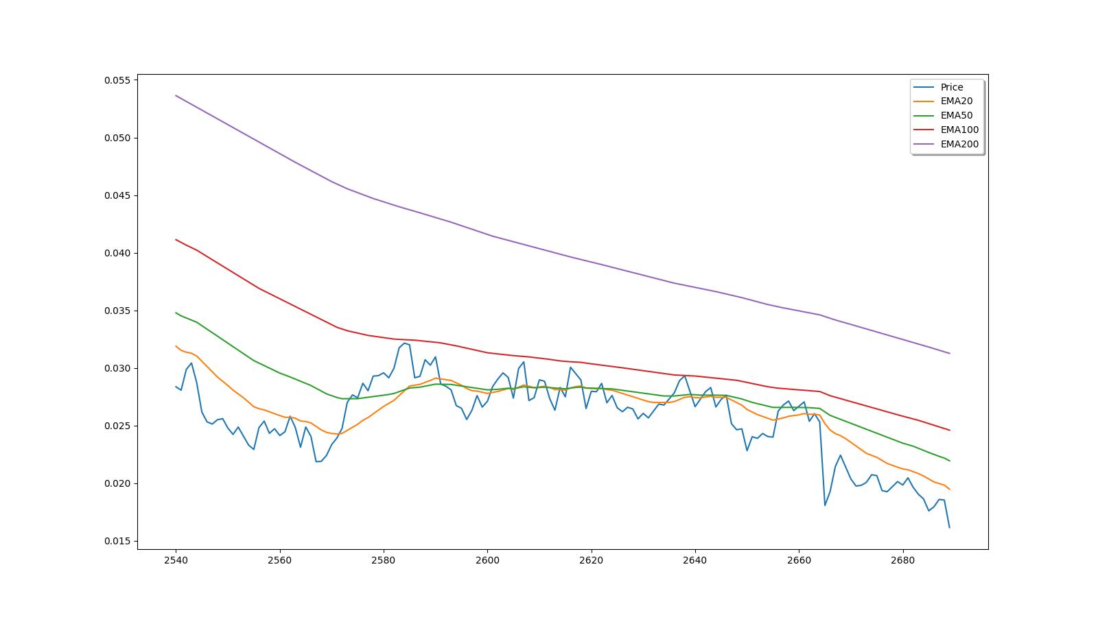 NKN Exponential Moving Averages