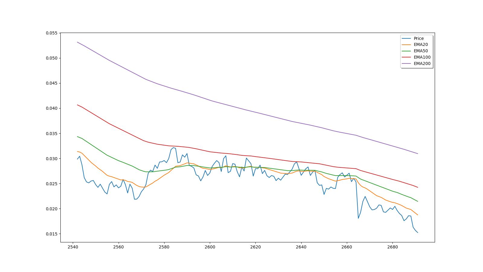 NKN Exponential Moving Averages
