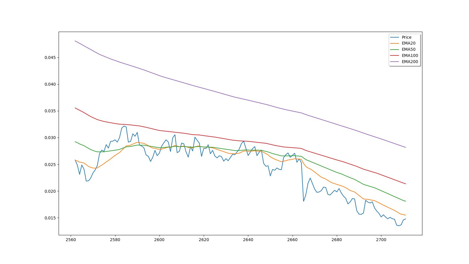 NKN Exponential Moving Averages