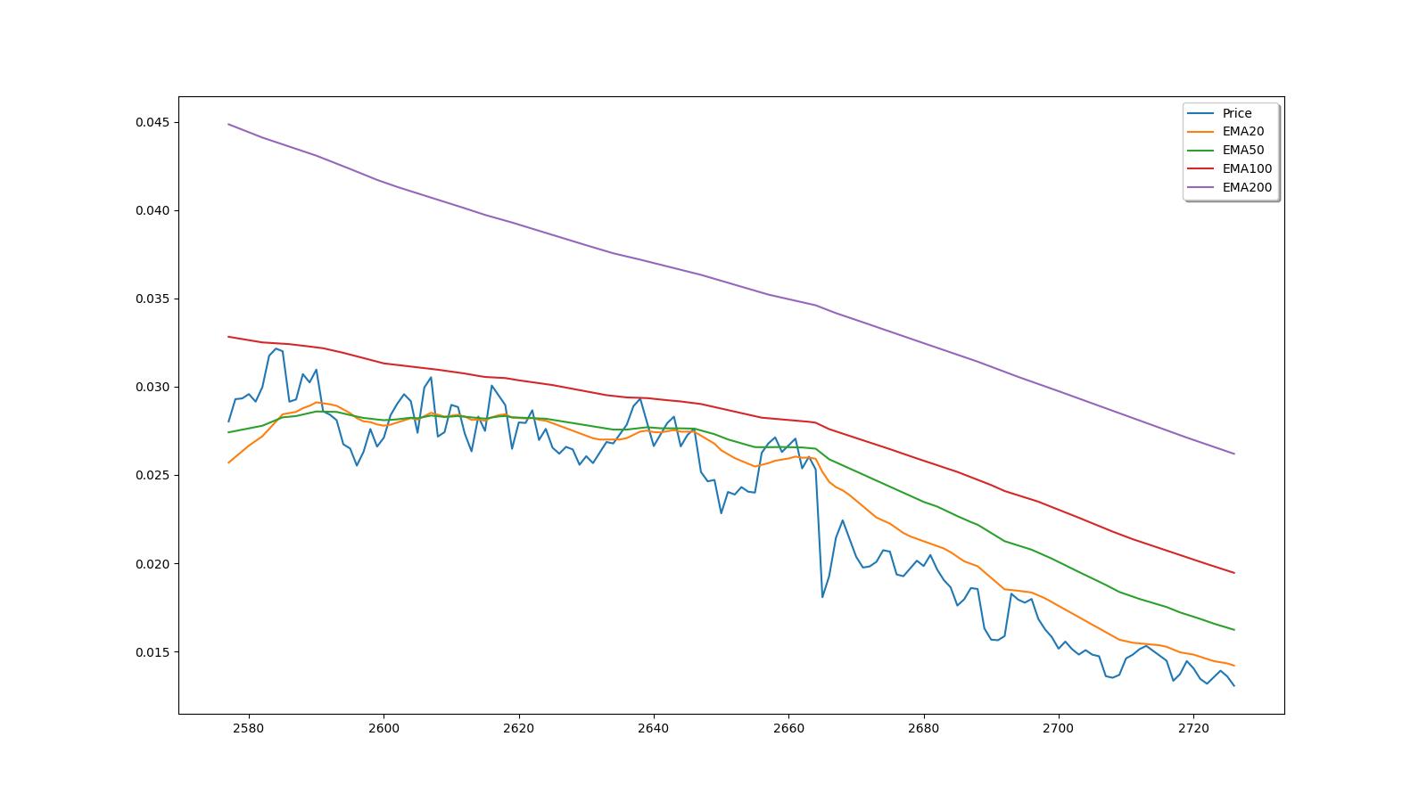 엔케이엔 Exponential Moving Averages