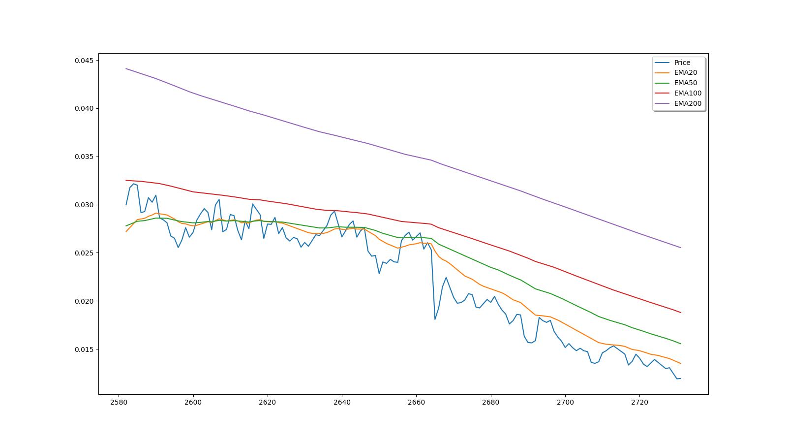 NKN Exponential Moving Averages