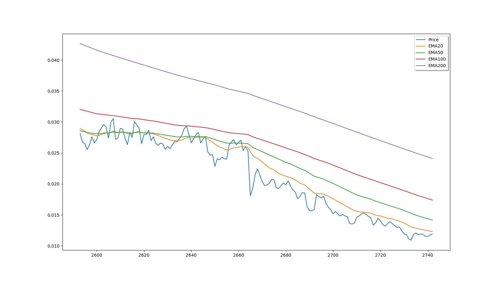 NKN Exponential Moving Averages