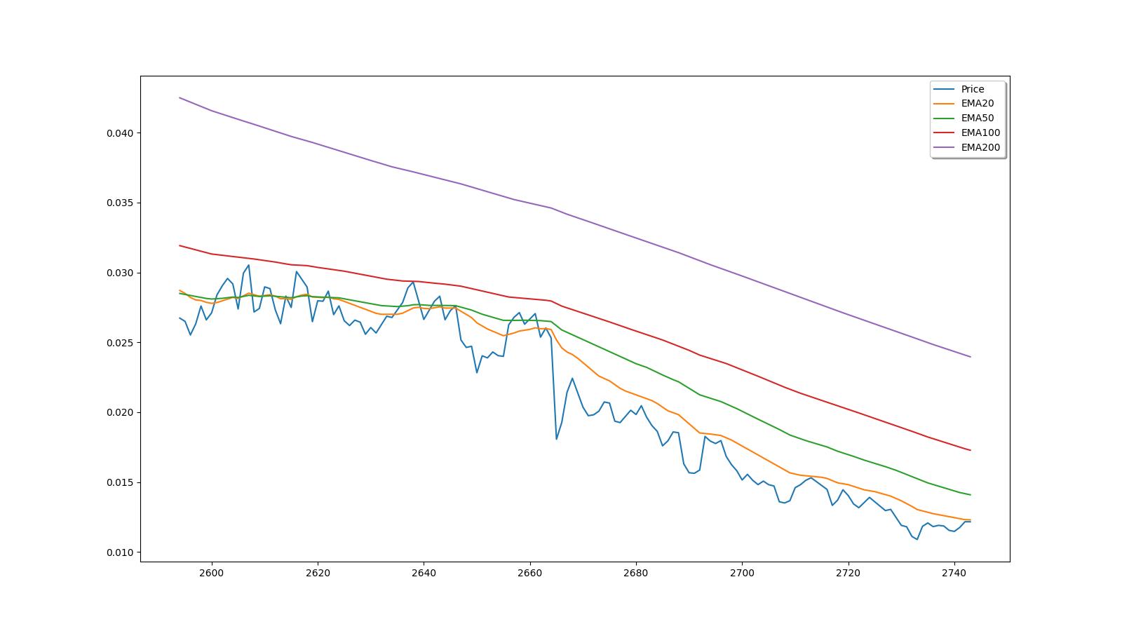엔케이엔 Exponential Moving Averages