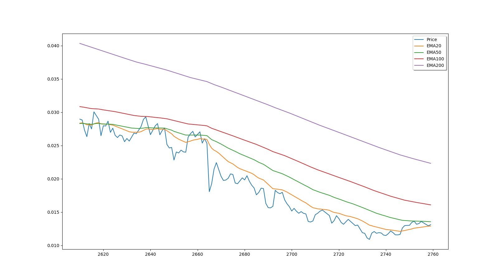NKN Exponential Moving Averages