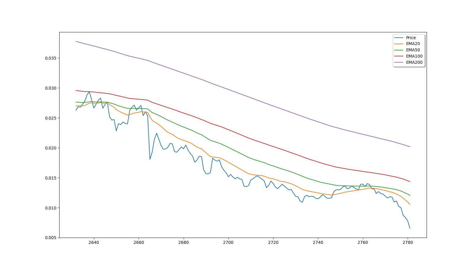 NKN Exponential Moving Averages