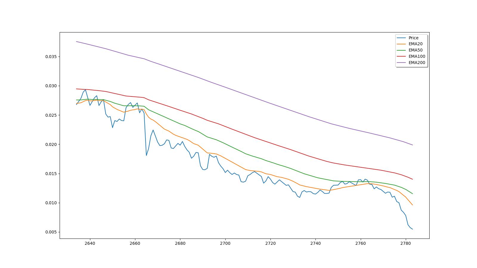 NKN Exponential Moving Averages